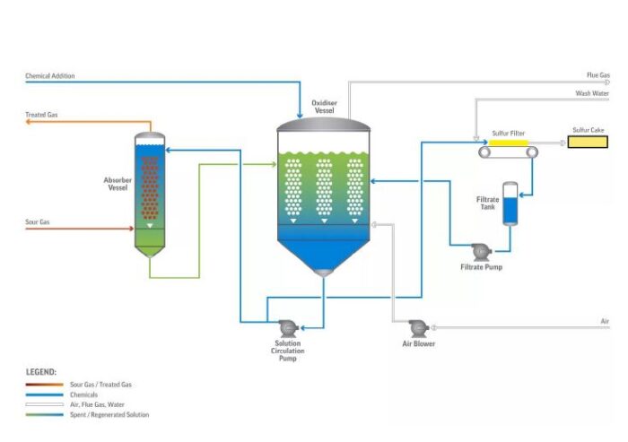 Regenerable H2S Scavenger | EcoTreat Division | Merichem